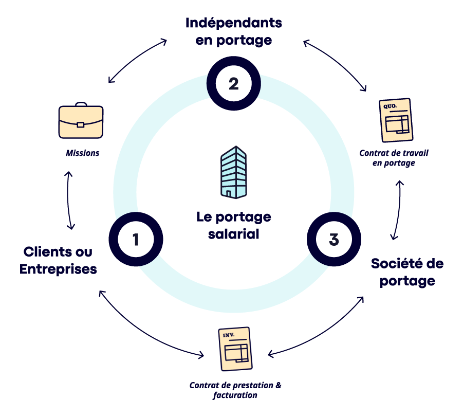 Portage salarial et métiers de l'IT : Le Guide